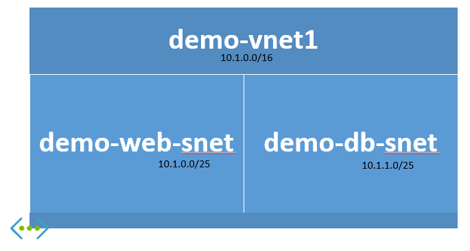 Add Subnet to a Virtual Network using Azure Management Portal – Praveen ...