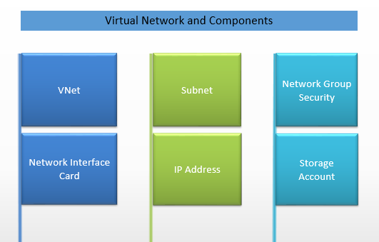 Azure – How to build Virtual network (VNet) and its components ...