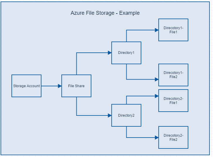 Azure Storage – File Share – Introduction – Praveen Kumar Sreeram's Blog