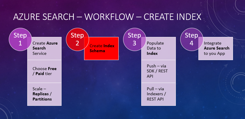 Azure Search Service Create Index – Praveen Kumar Sreeram's Blog