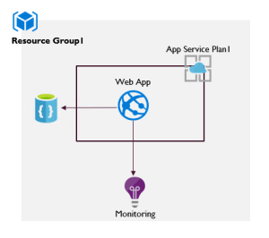 Share App Service Plan across Resource Groups – Praveen Kumar Sreeram's ...