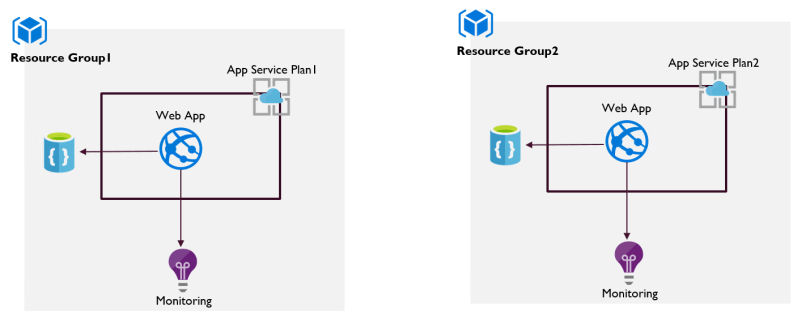 Share App Service Plan across Resource Groups – Praveen Kumar Sreeram's ...