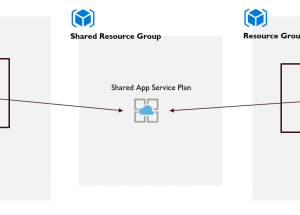 Share App Service Plan across Resource Groups – Praveen Kumar Sreeram's ...