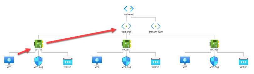 Azure Virtual Machines – Change the Subnet of a Virtual Machine or ...