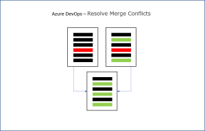 Azure DevOps – Tips and Tricks – 6 – Resolve Merge Conflicts using Pull ...