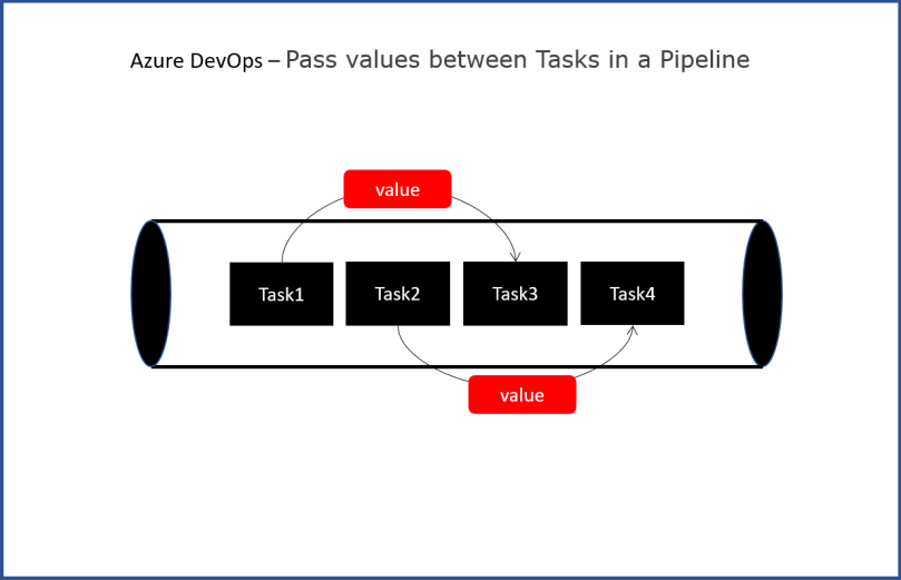 Azure DevOps – Tips and Tricks – 5 – How to pass values between Tasks ...