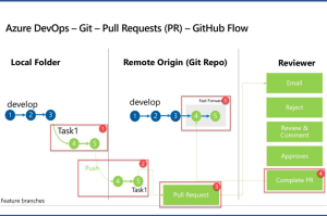 Azure DevOps – Tips and Tricks – 13 – How to merge two branches using ...