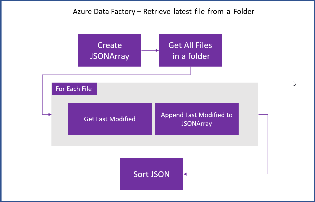 Azure Data Factory – How to Retrieve the Latest File in Each Folder ...