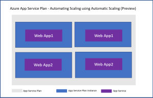 Azure App Service Plan – Automating Scaling using Automatic Scaling ...