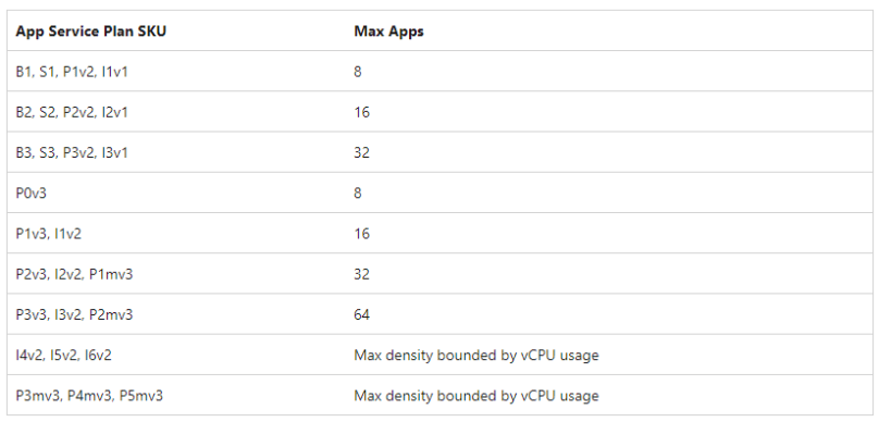 Azure App Service Plan – Automating Scaling using Automatic Scaling ...