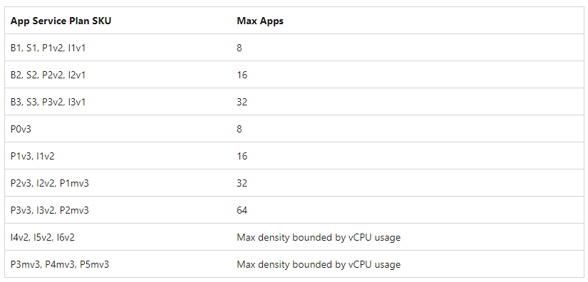 Azure App Service Plan – Automating Scaling using Automatic Scaling ...