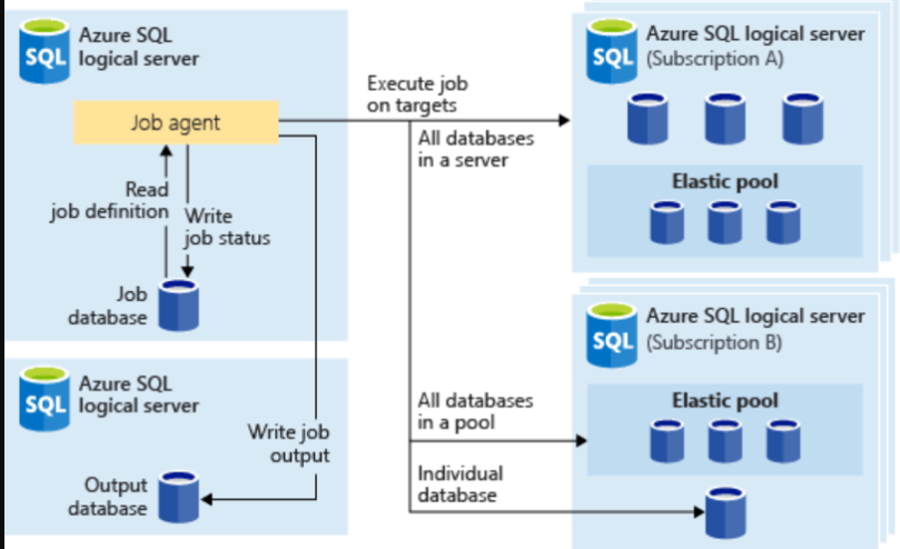 Azure SQL Database – Configure Job using Elastic Agents – Praveen Kumar ...
