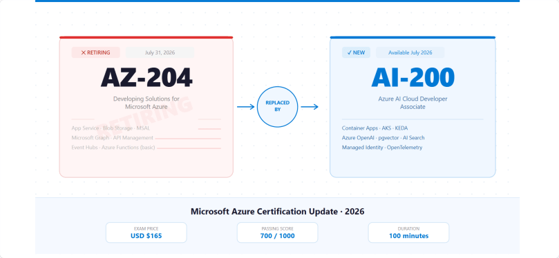 Microsoft AZ-204 certification is Being Replaced by Microsoft AI-200 ...
